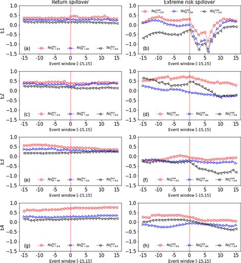Dynamic Evolution Of The Net Pairwise Information Spillover After The Download Scientific