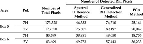 Number Of Detected Rfi Pixels Download Scientific Diagram