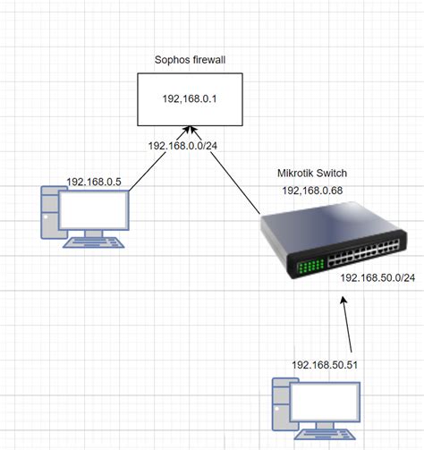 Need Help Setting Up Dual Subnet Router Management Networking Logging And Reporting Utm