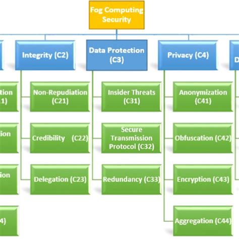 Fog Computing Security Factors Download Scientific Diagram