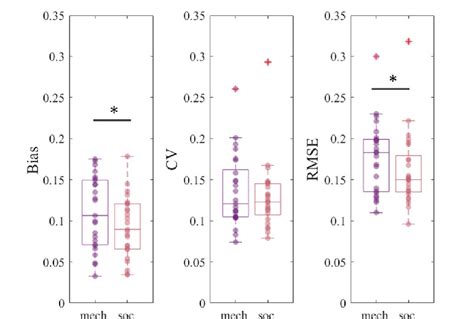 boxplot representing the values of perceptual errors bias cv and