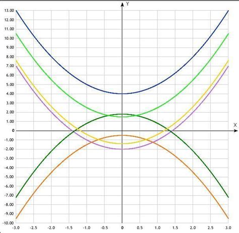 Запишите координаты вершины параболы Укажите направление её ветвей и постройте графики функции
