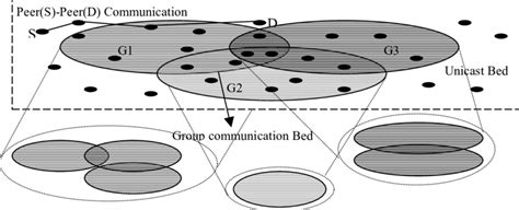 1 Block Diagram For Group Management Approach Download Scientific 1 Block Diagram For Group Management Approach Download Scientific
