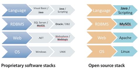 Report Java And Mysql Doing Fine Under Oracle Cnet