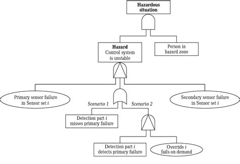 Figure 3 From Functional Safety Analysis Of Safety Related Systems Using Majority Decision