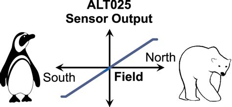 Nve Alt025 Tmr Bipolar Bridge Sensor Recognizes Positive And Negative Field Electronics Nve Alt025 Tmr Bipolar Bridge Sensor Recognizes Positive And Negative Field Electronics