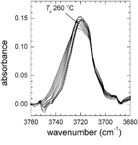 Figure 2 From The P21 M C2 M Phase Transition In Synthetic Amphiboles In The System Li2o Na2o