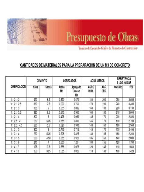 Cantidades De Materiales Para La Preparacion De Un M3 De Concreto Pdf