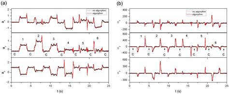 Adaptive Data Transmission Algorithm For The System Of Inertial Sensors