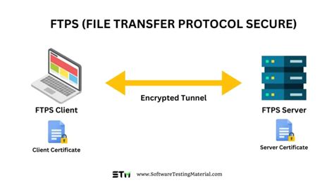 What Is Sftp Server Secure File Transfer Protocol