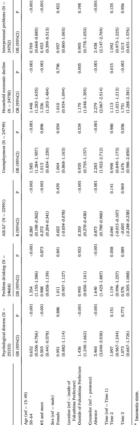 Association Between Sociodemographic Factors And Outcomes In 2020 Or Download Scientific