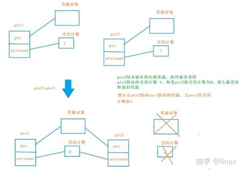 智能指针详细解析 智能指针的使用 原理分析 知乎