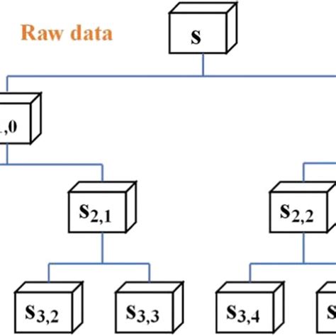 The Hierarchical Decomposition Procedure With Download Scientific Diagram