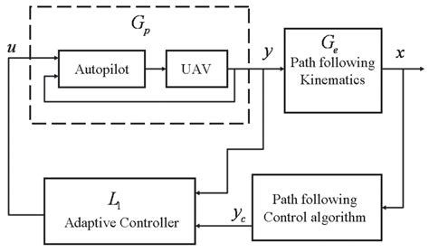 closed loop cascaded system with l1 adaptive augmentation download