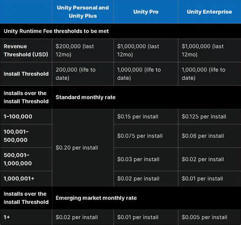 Unity Plans To Charge Developers A Fee For Game Installs