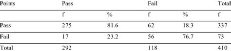 Passfail Students Classification Results Download Table