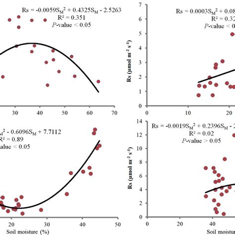 Relationship Between Rs Soil Respiration And St Soil Temperature In
