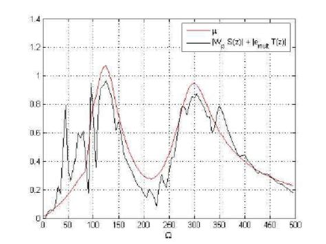 Practical Robust Performance Analysis Download Scientific Diagram