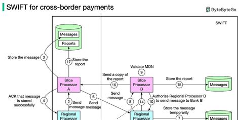 swift payment messaging system by alex xu