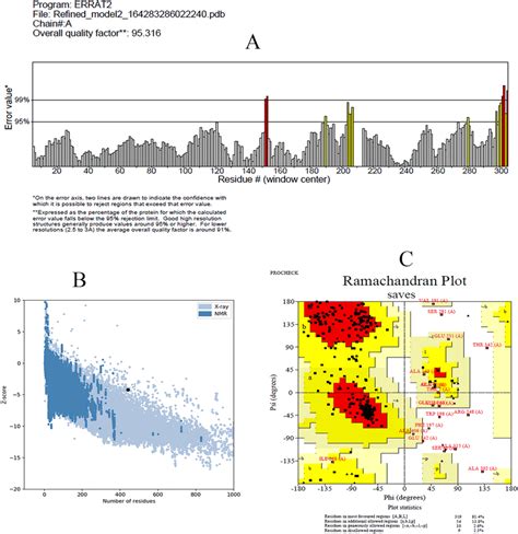 Evaluation Of The Refined 3d Model Part A Illustrates Errat Chart Of Download Scientific