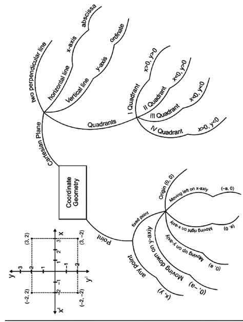 SOLUTION Coordinate Geometry Notes Studypool