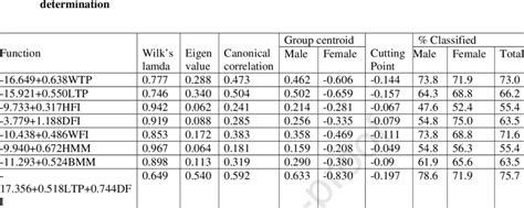 Discriminant Functions For The Measured Dimensions Of The Tibia For Sex