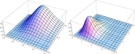Figure 1 From A Bivariate Kumaraswamy Exponential Distribution With