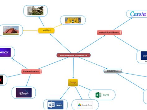 Entorno Personal De Aprendizaje Mind Map