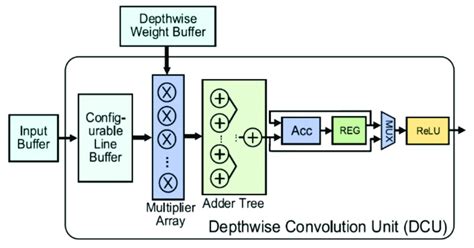 deep learning computing unit dcu market overview share development