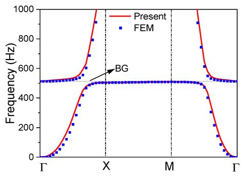 Vibro Acoustic Performance Of A Fluid Loaded Periodic Locally Resonant