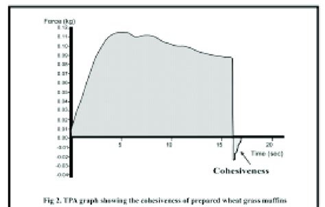 Tpa Graph Showing The Cohesiveness Of Prepared Wheat Grass Muffins Download Scientific Diagram