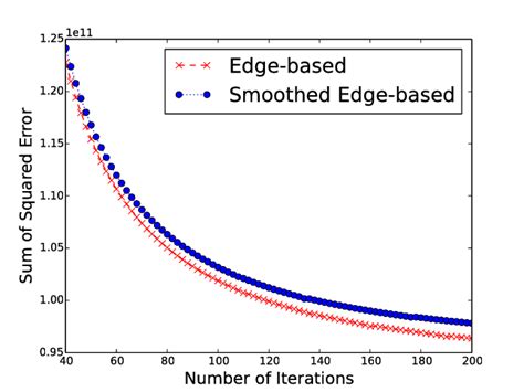 Stochastic Gradient Descent Convergence Rate For Sum Of Squares Error