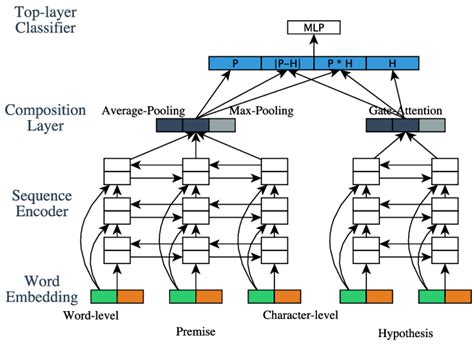 A View Of Our Neural Language Inference Network Download Scientific