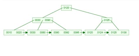 [solved] consider the following b tree of order n 4 number pointers