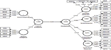 Smartpls3 Programs Outcomes Download Scientific Diagram