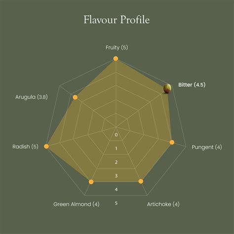 Chetoui 700 Ml Dear Olives