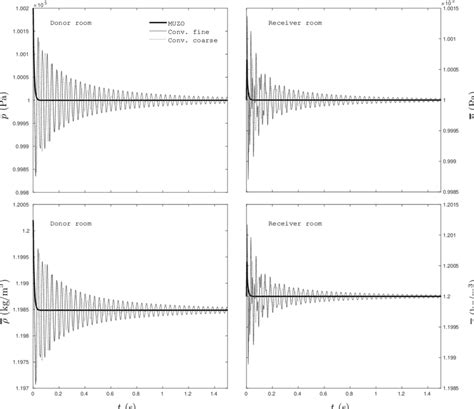 Test 7 Muzo Under Resolved 3d Computation Versus Conventional 3d Download Scientific Diagram