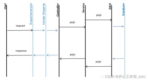 浅谈ssm框架理论相关知识kaicssm原理 Csdn博客