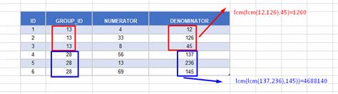 Sql Calculation Of Least Common Multiple Of The Denominator In