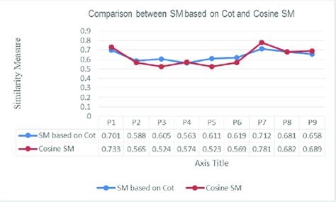 Comparison Between Sm Based On Cot And Cosine Sm Download Scientific