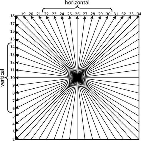 dependency between directional intra prediction modes and scan