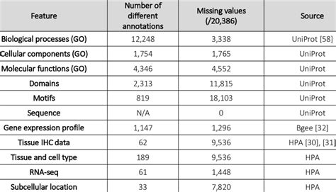 Features Used To Train Human Models Go Gene Ontology Download Scientific Diagram