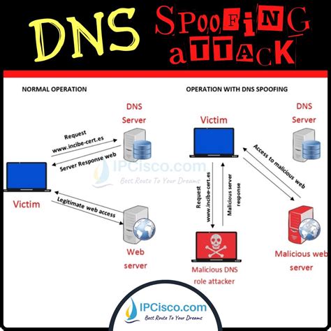 gokhan kosem on linkedin ccna network cisco networksecurity