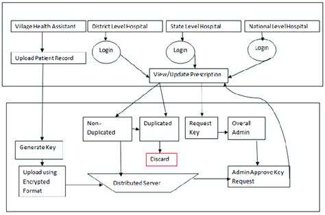 proposed distributed system using encryption decryption keys