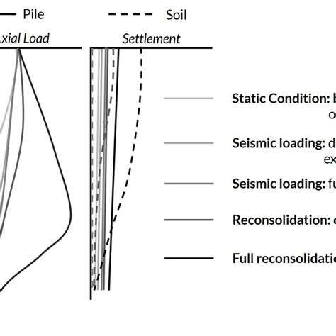 Considered Soil Structure Interface Models And Typical Settlement And Download Scientific