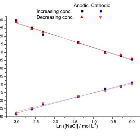 Potential Versus Ag Agcl 3m Reference Electrode Reached By The Ppy Download Scientific