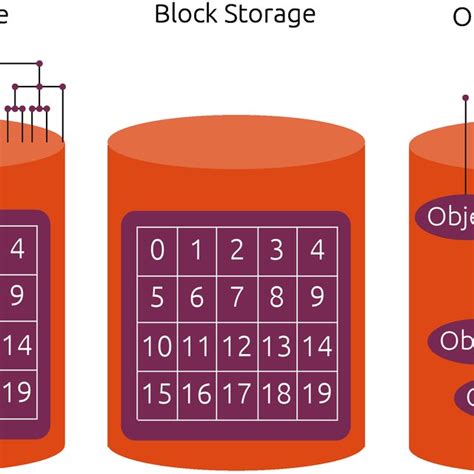 4 Organizational Differences Among Filesystems Block Devices And Download Scientific Diagram