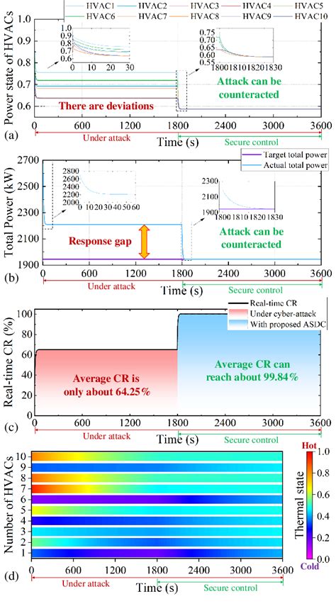 Figure 1 From Secure Distributed Control For Demand Response In Power Systems Against Deception