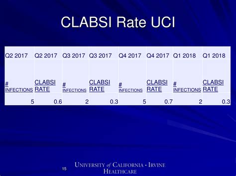 Ppt Central Line Education Focus On Clabsi 2009 Powerpoint