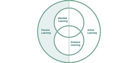 Exploring Different Learning Modes Benq Education Uk